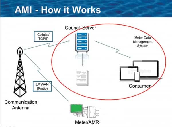 Transforming a water business using IoT - Utility Magazine