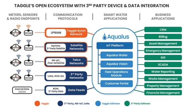 Does your water data flow like your H2O? - Utility Magazine