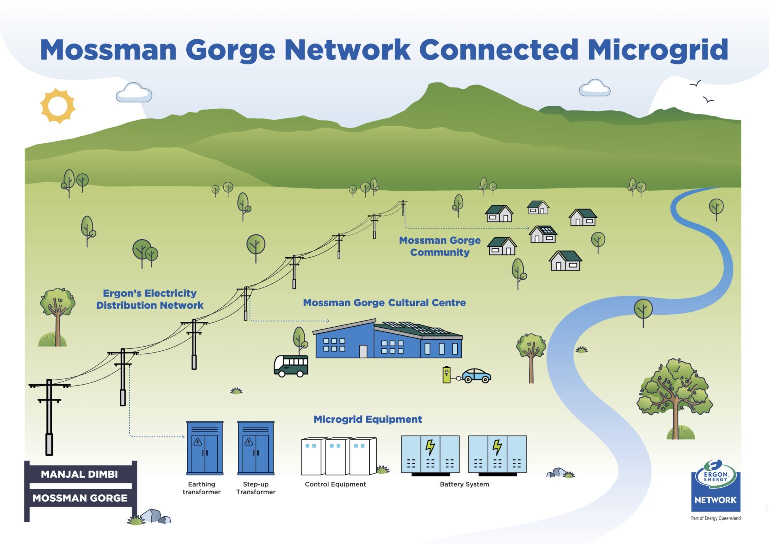 Ergon Energy powers up Qld-first microgrid - Utility Magazine