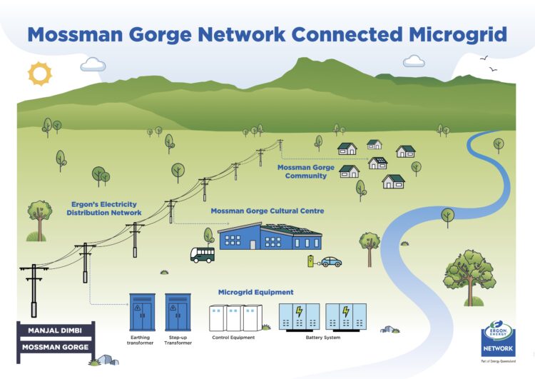 Ergon Energy powers up Qld-first microgrid - Utility Magazine